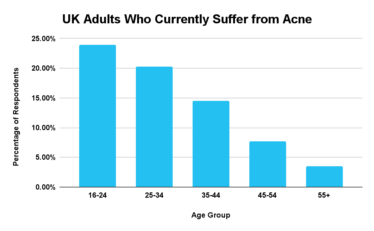 Acne Statistics UK 2022 - How Many People Have Acne? | Click2Pharmacy